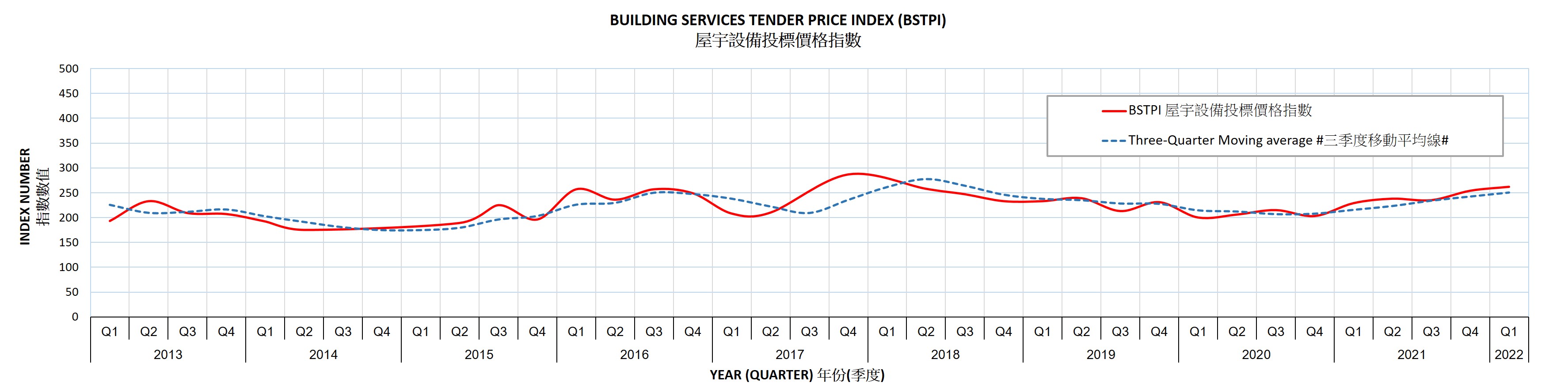 Architectural Services Department - Reports