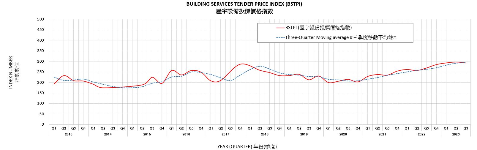 Architectural Services Department - Reports